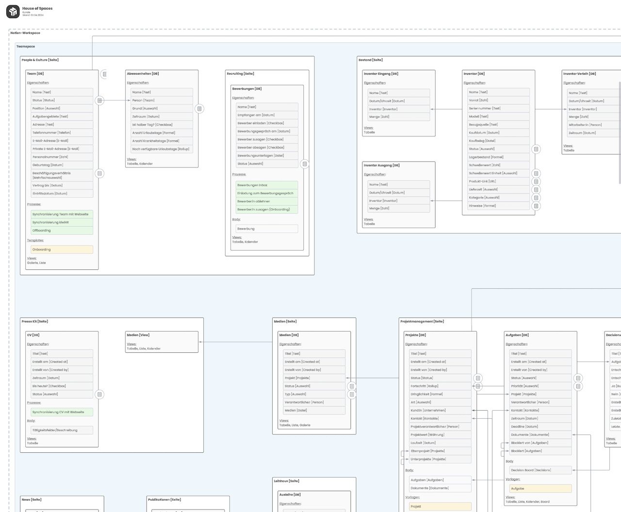 Du verwendest Notion falsch. Erfahre, warum - House of Spaces